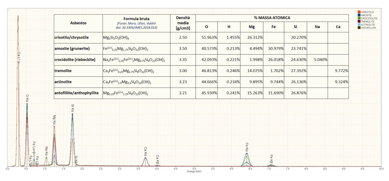 Amianto: vademecum per l’analisi con il SEM-EDS - Media System Lab